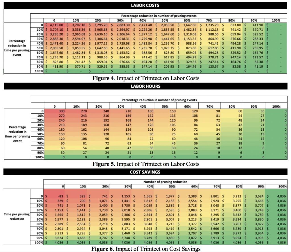 A tool to understand shrub maintenance and PGRs - Purdue Landscape Report