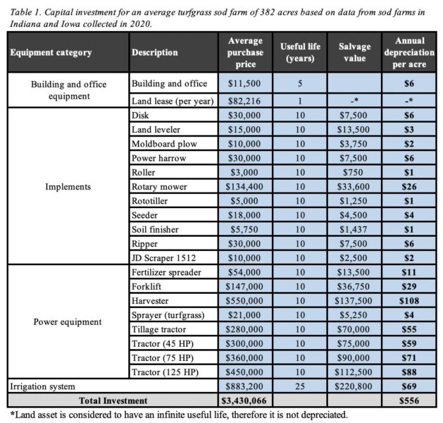 Projected Costs and Returns Associated with the Production of Kentucky ...